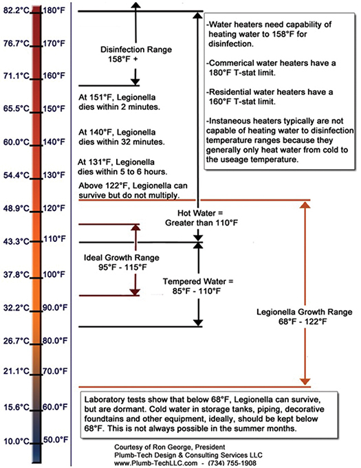 Legionella and code change submittals | phcppros